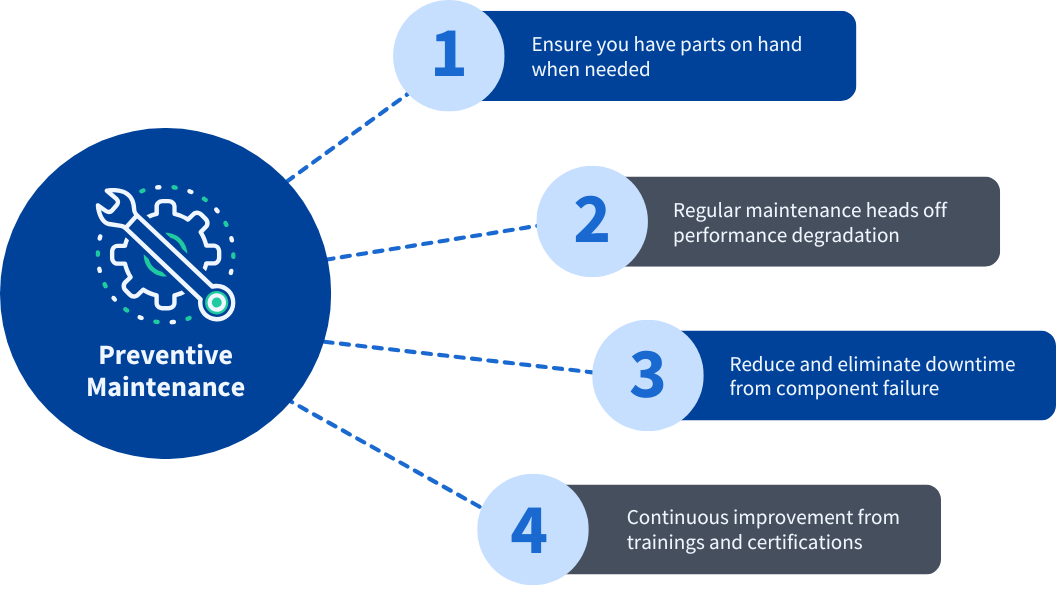 What is preventive maintenance? - Elara Digital GmbH